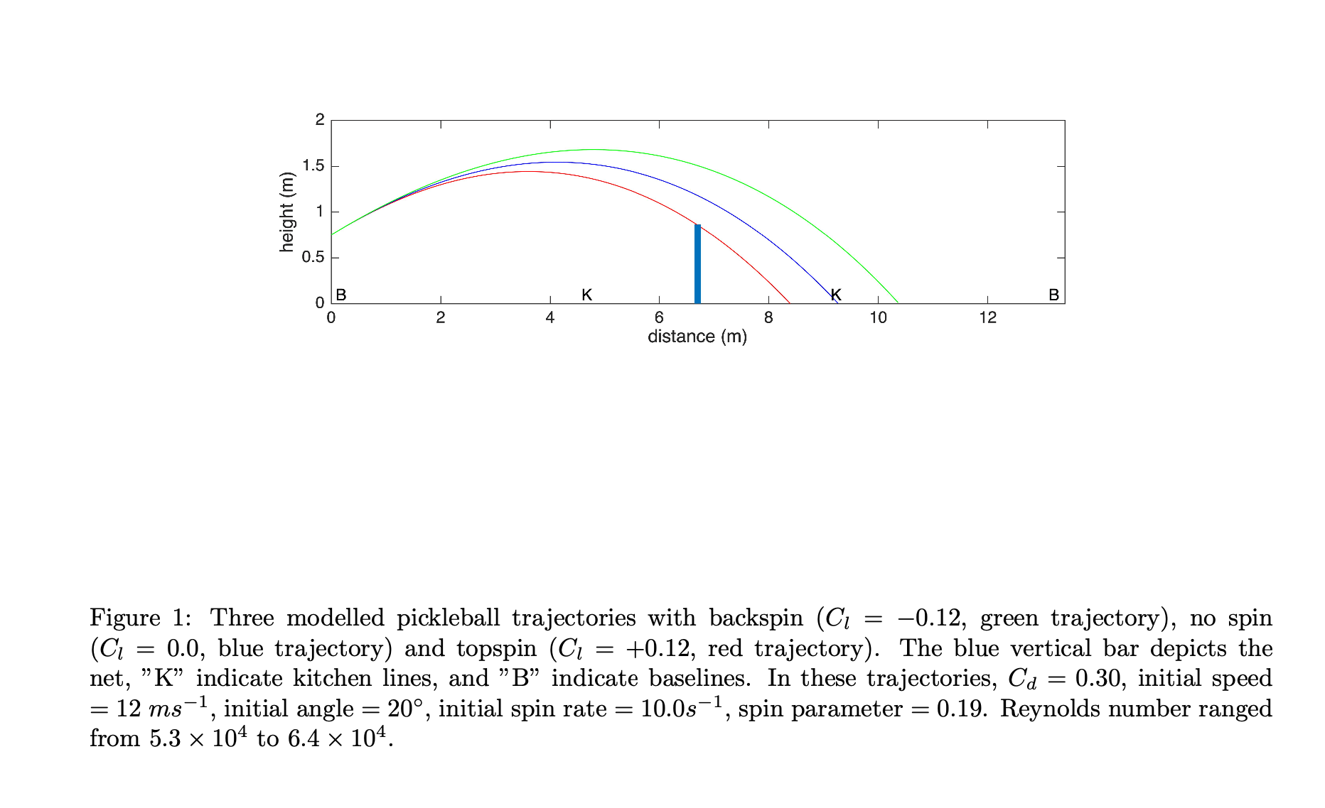 MODELLING PICKLEBALL FLIGHT – THE JERICHO HILL PICKLEBALL SOCIETY